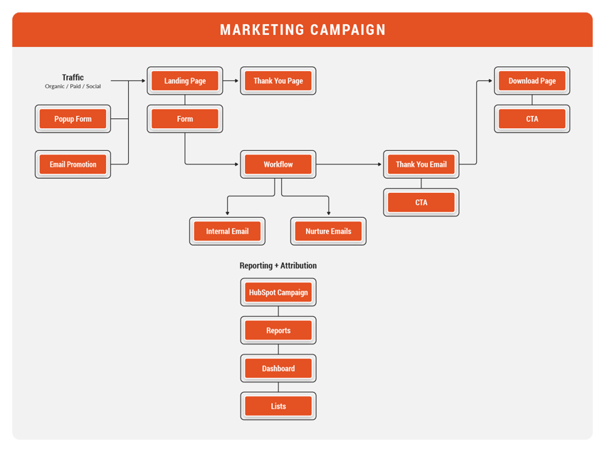 Episode 278: Building a Campaign in HubSpot from Start to Finish (Best ...